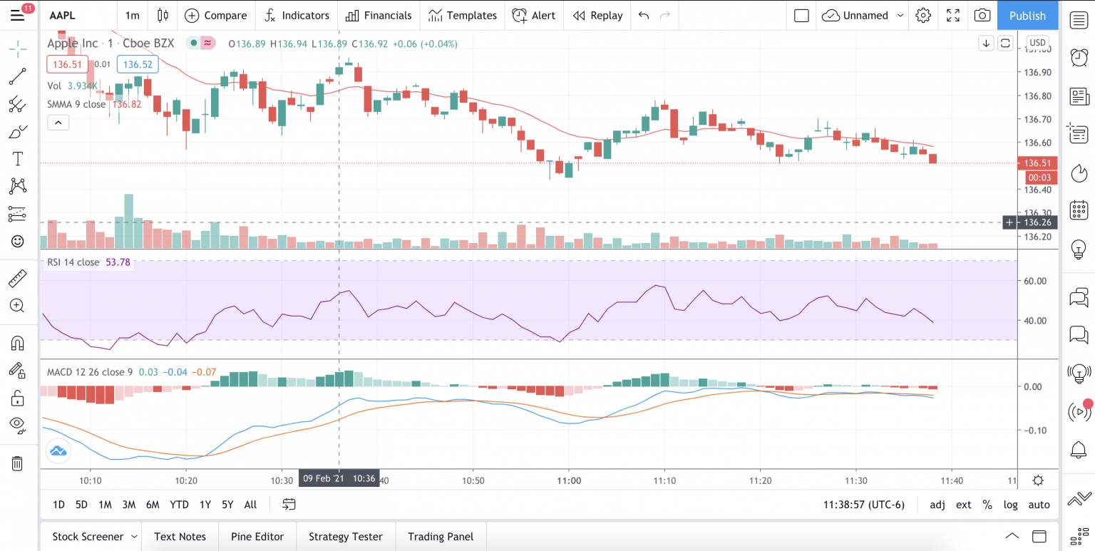 Best Stock Charts - Trading University
