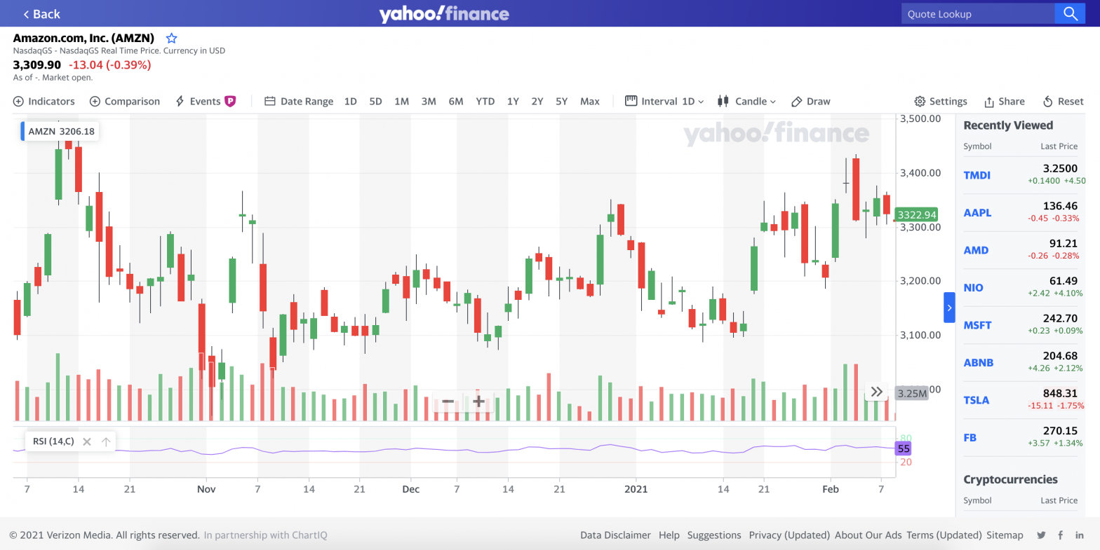 Best Stock Charts - Trading University